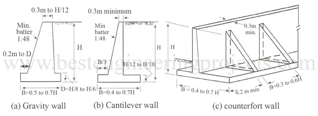 Earth Pressure and Retaining Wall - Engineering Projects