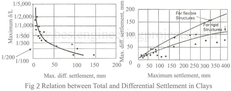 Relation between Total and Differential Settlement