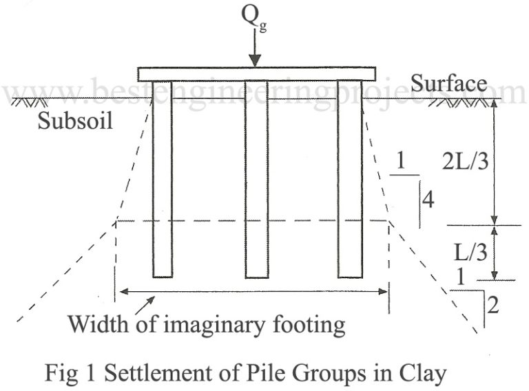 Group Action of Piles | Settlement of Pile Groups in Clay and in Sand