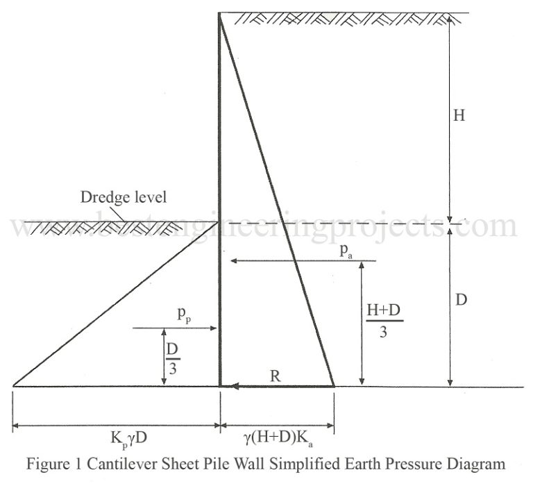 Sheet Pile Wall - Engineering Projects