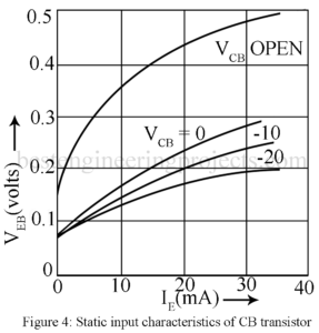 Input and Output Characteristic Curves of CB Transistor