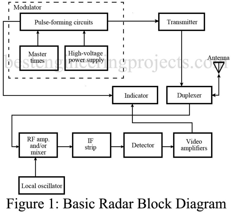 Basic Radar Block Diagram - Engineering Projects