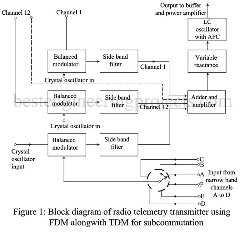 Radio Telemetry System - Engineering Projects