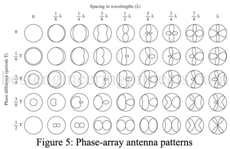 Antenna Arrays | Yagi-Uda Antenna - Engineering Projects