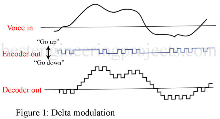 Delta Modulation | Delta Modulation Comparison - Engineering Projects